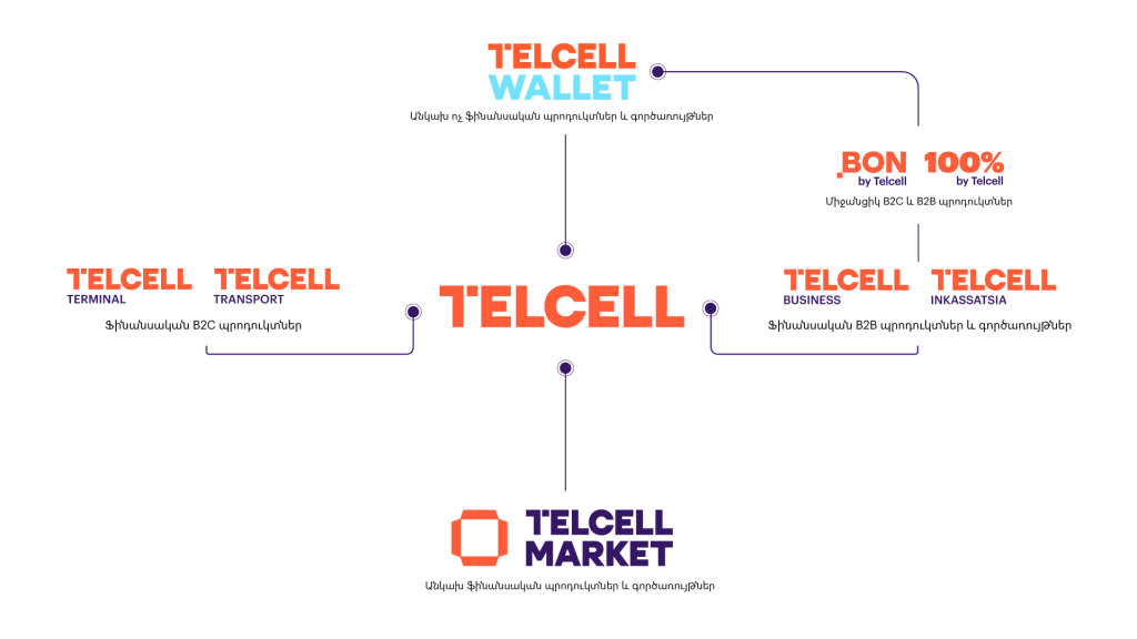 Telcell-ը՝ Երևանի միասնական տոմսային համակարգում